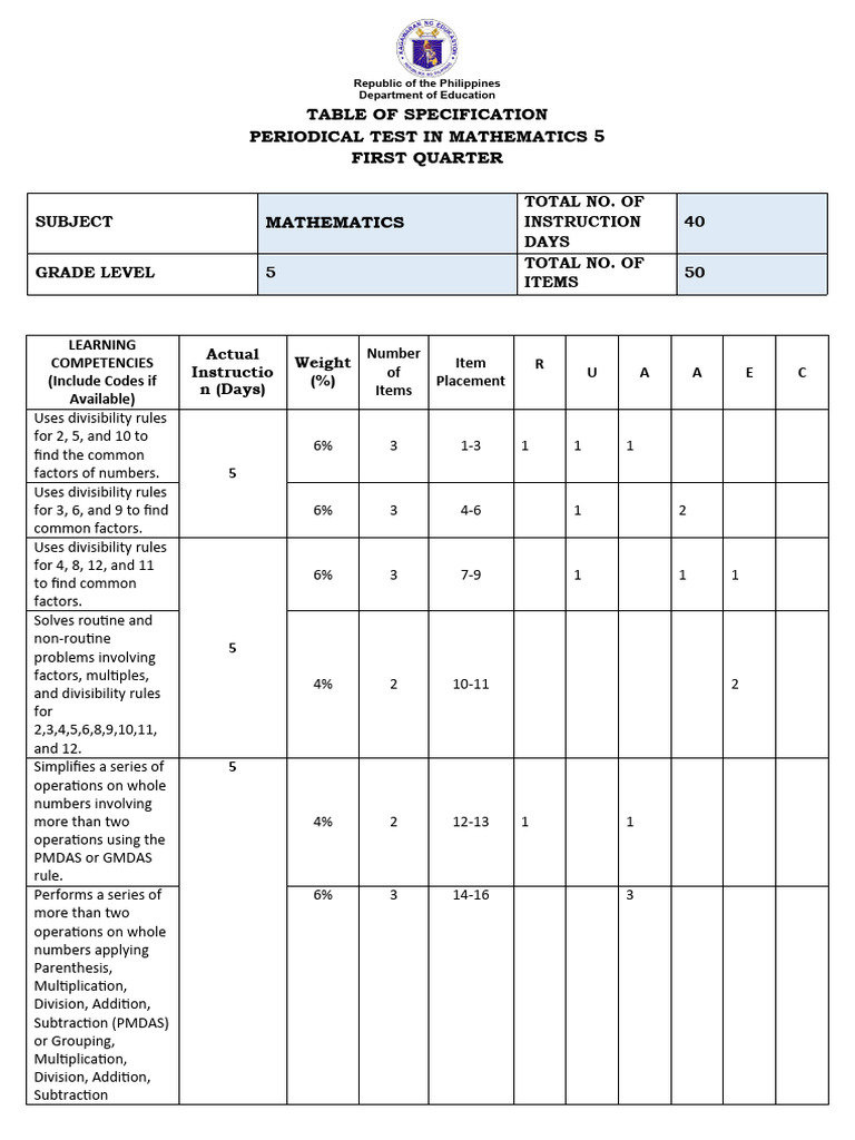 Mathematics 5 Quarter 1 Table of Specifications | PDF | Multiplication | Elementary Mathematics