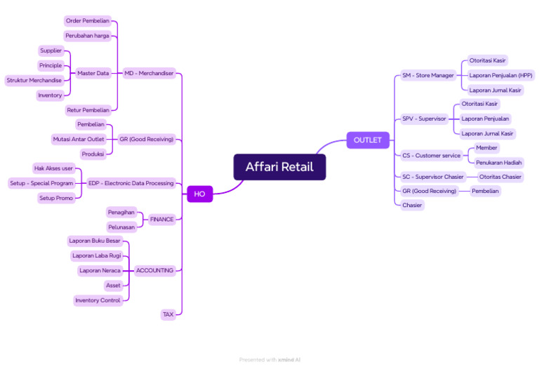 Affari Retail System Overview | PDF | Supply Chain Management | Computing
