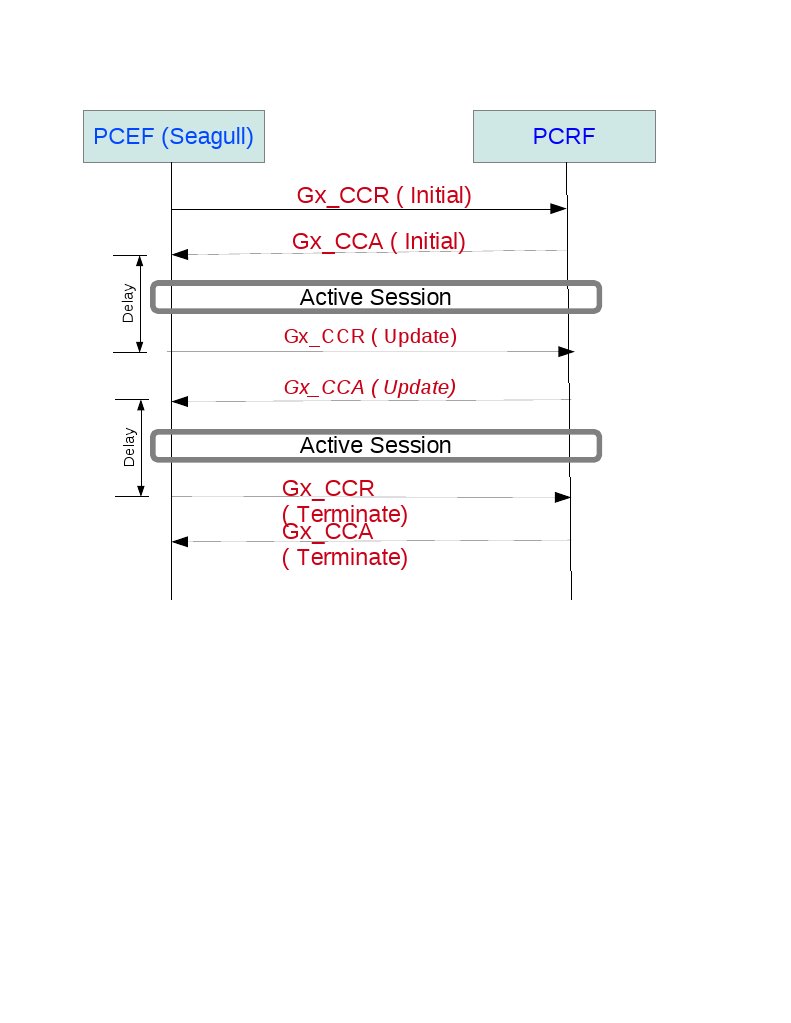 Call Flow | PDF