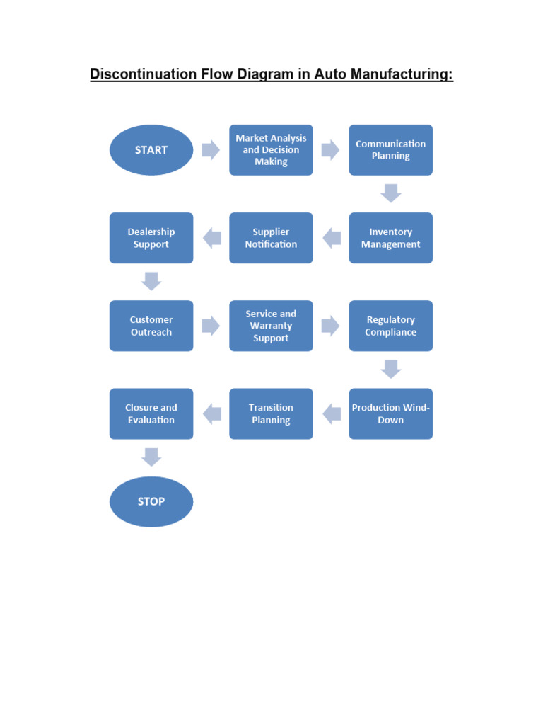 Discontinuation Flow Diagram in Auto Manufacturing | PDF | Inventory ...
