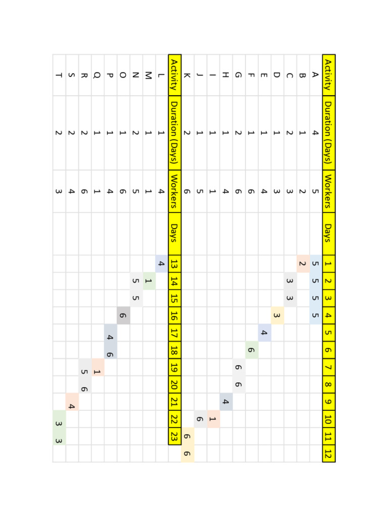 Activity Duration and Worker Allocation | PDF