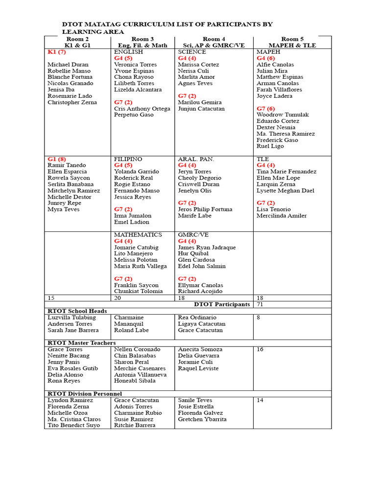 DTOT MATATAG CURRICULUM Participants by Learning Area | PDF