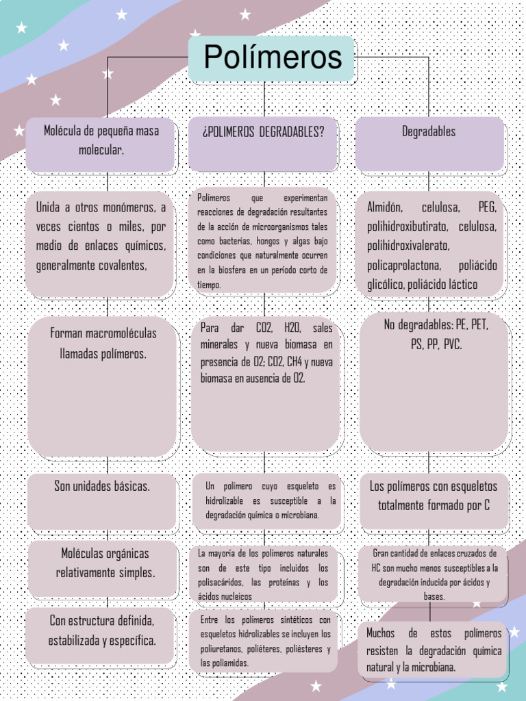 Tipos de polímeros: degradables y no degradables | PDF | Hogar ...