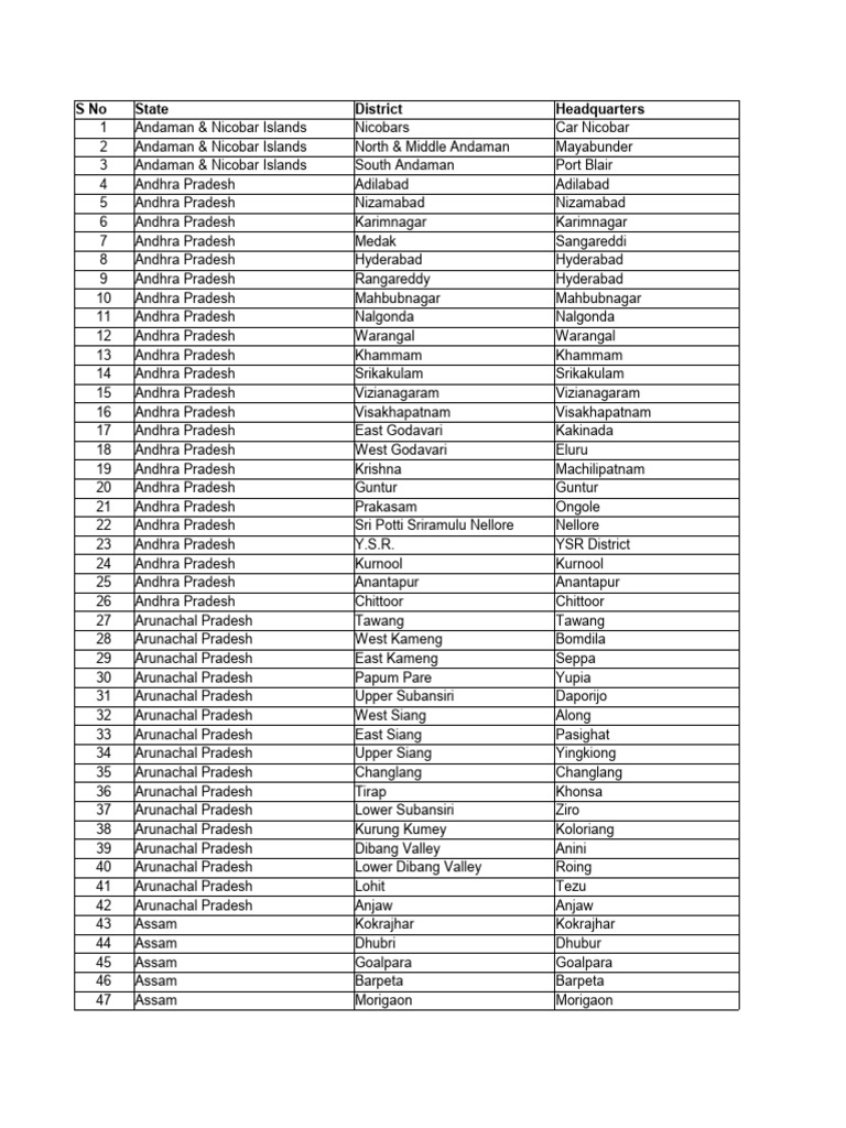 india-district-list | PDF | Tamil Nadu | Punjab