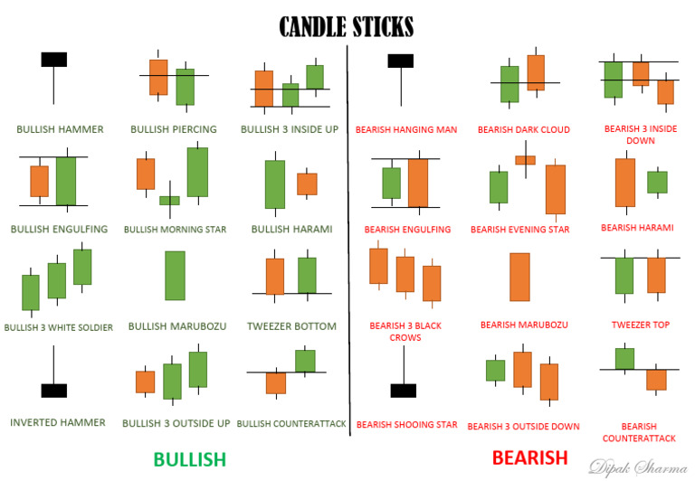 Bullish and Bearish Candlestick Patterns | PDF