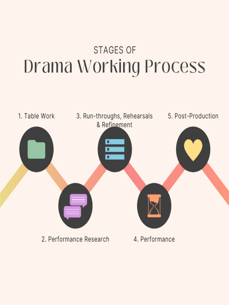 Dramatic Working Process | PDF