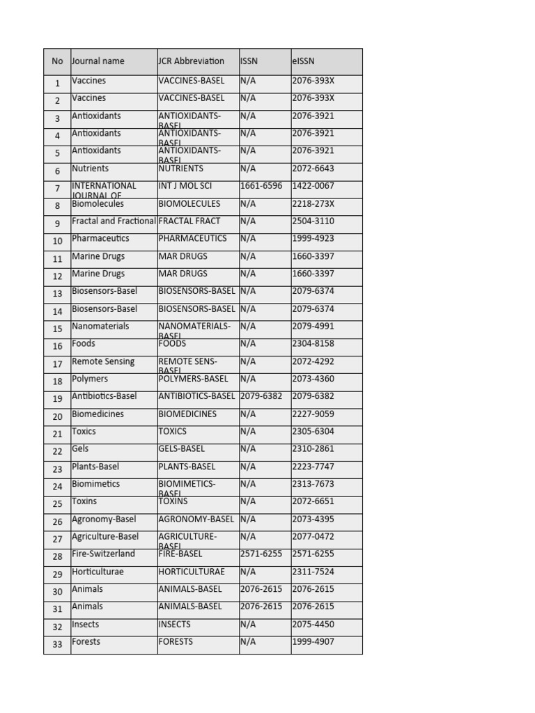 MDPI - Hindawi - Frontiers Journals Indexed by WoS | PDF | Pharmacology | Materials Science