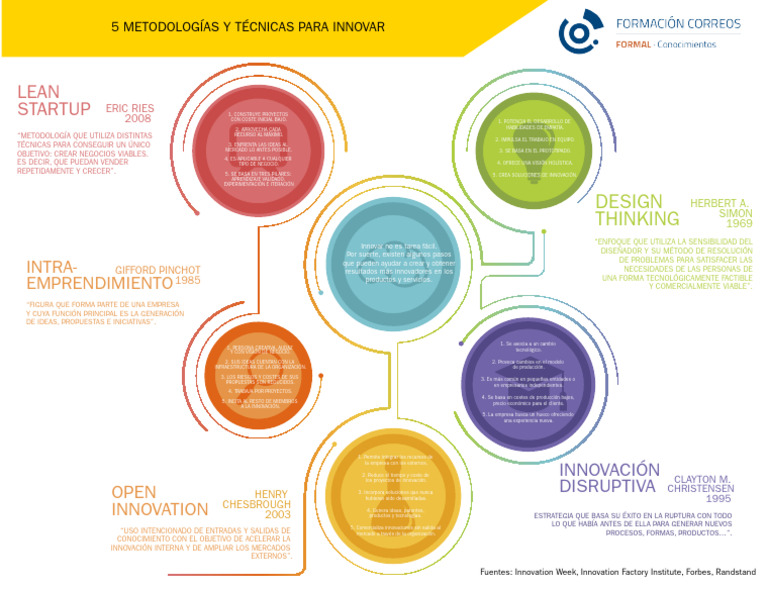 Infografia3 Metodologias Tecnicas | PDF | Innovación | Business