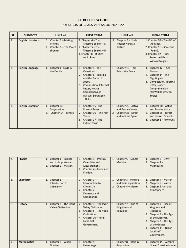 Syllabus of Class VI | PDF | Area | Ratio