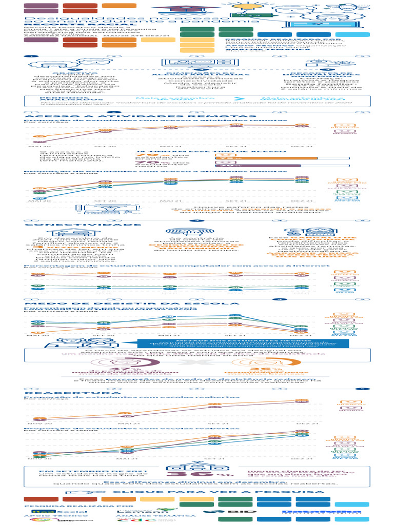 Infografico - Desigualdades No Acesso Ao Ensino Durante A Pandemia ...