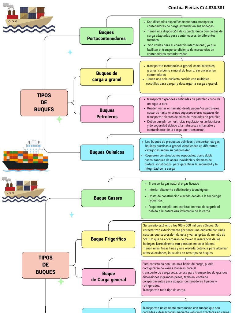 Tipos de Buques y su Importancia | PDF | Arte