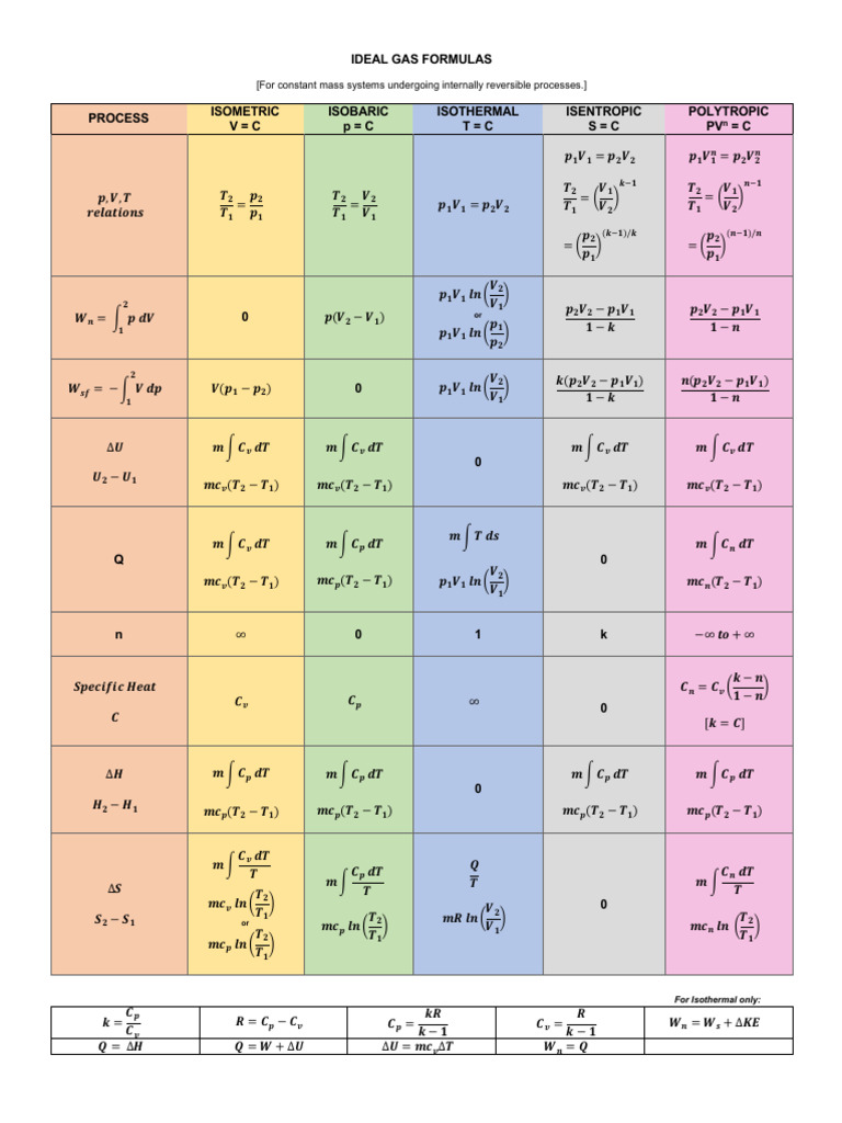 IDEAL-GAS-FORMULAS | PDF | Applied Probability | Classical Mechanics