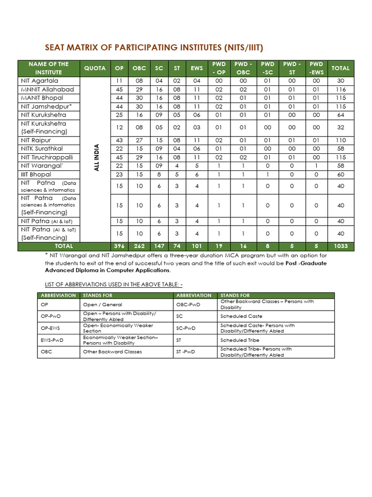 Seat Matrix of Participating Institutes (Nits/Iiit) | PDF | Social ...
