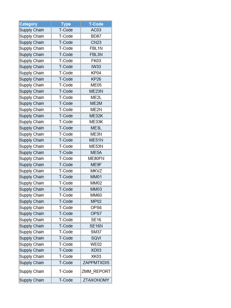 SAP T-Codes for Supply Chain Pros | PDF | Invoice | Business Economics