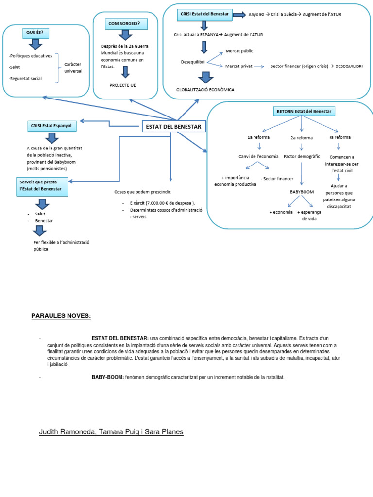 Esquema Estat Del Benestar | PDF