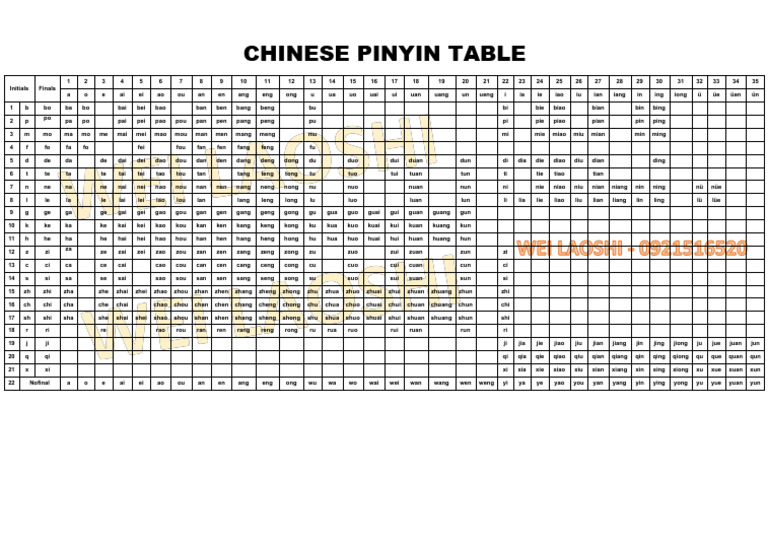 Chinese Pinyin Table | PDF | China | World Politics