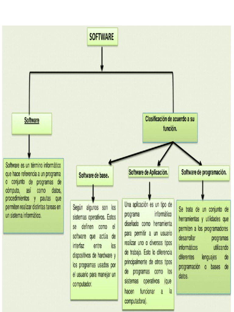 cuadro Sinóptico del Software | PDF