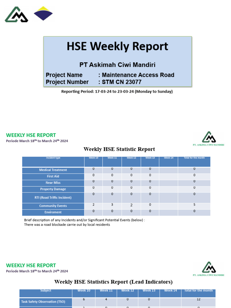 M 3 HSE Weekly Report Pptx | PDF | Labor Relations | Workplace