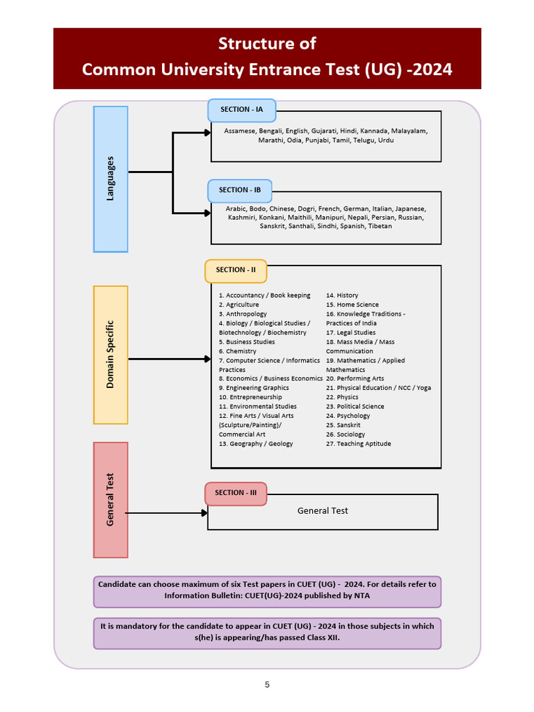 Delhi University UG Admission 2024 Brochure | PDF | Languages Of Asia | Languages Of India