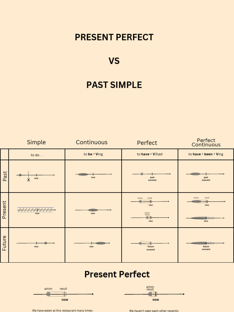 Present Perfect VS Past Simple 1 | PDF