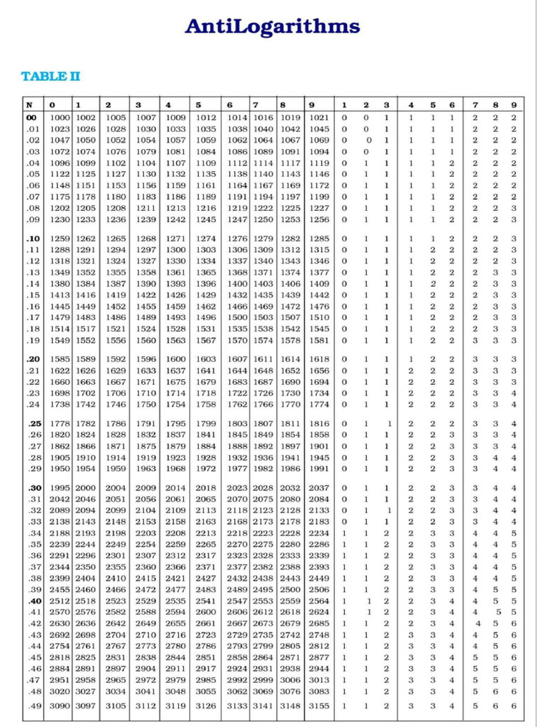 Anti-Logarithms Table | PDF