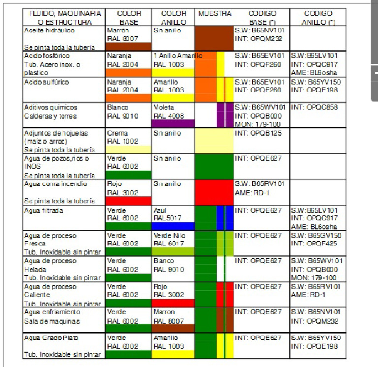 CODIGOS DE COLORES TUBERIAS | PDF