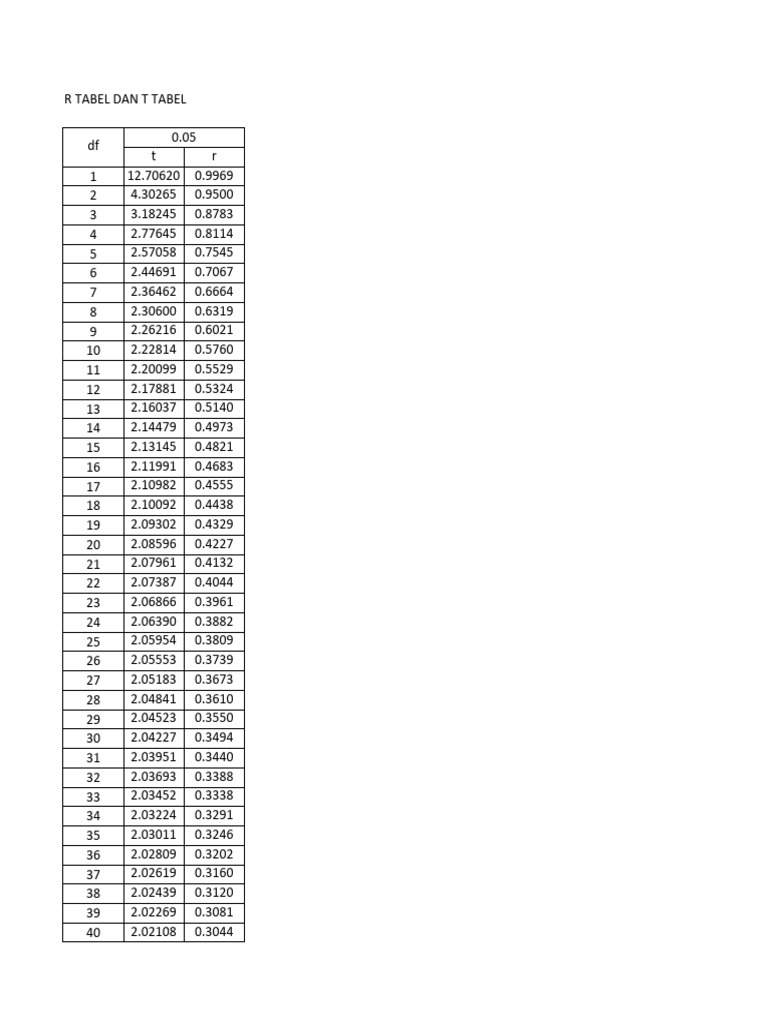 R Tabel Dan T Tabel | PDF | Technology & Engineering