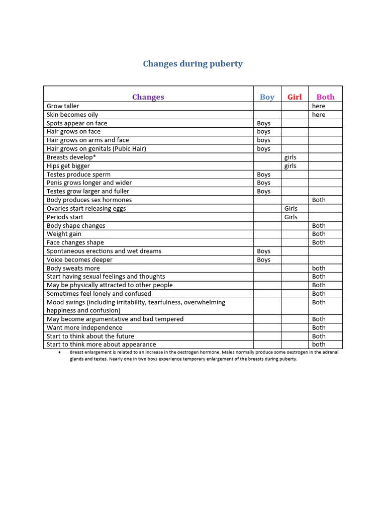 Changes During Puberty Tick Sheet | PDF | Puberty | Breast