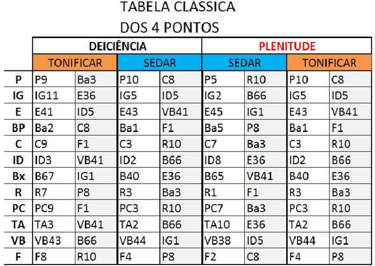 Tabela dos 4 Pontos | PDF