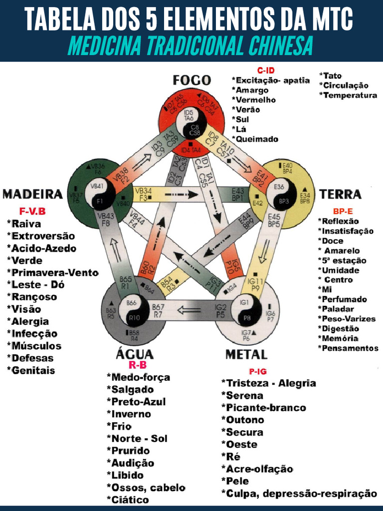 Mapa Dos 5 Elementos | PDF