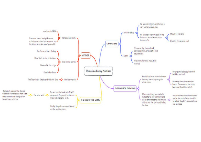 Mind Map Ingles | PDF