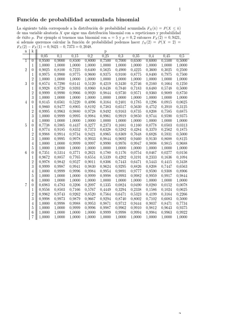 Tablas Binomial, Poisson y Normal Acumulada | PDF