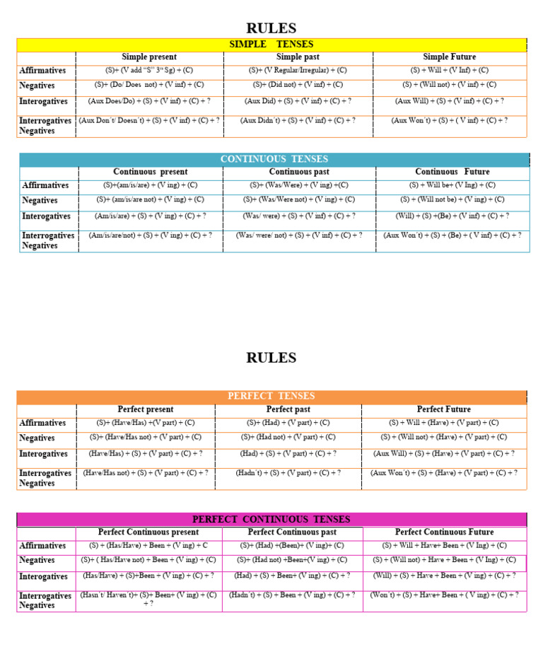 Rule Simple Tenses | PDF | Grammatical Tense | Language Mechanics