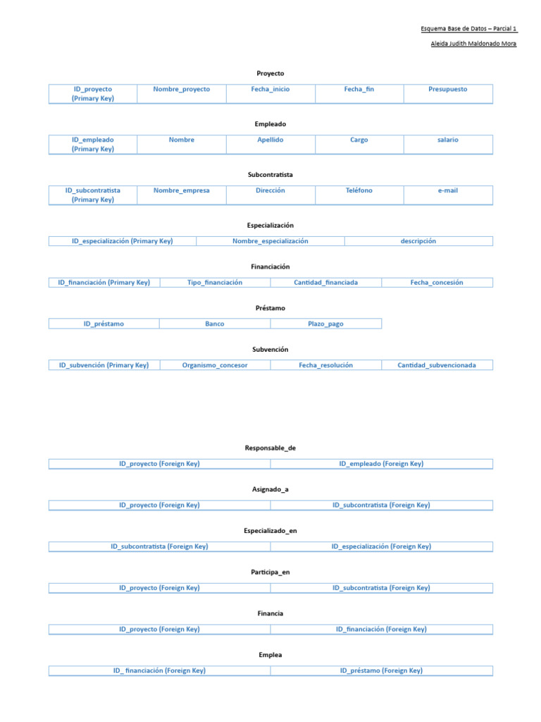 Esquema Base de Datos - Parcial 1 | PDF | Bases de datos | Software de gestión de datos