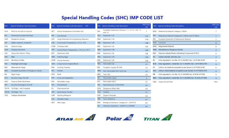 Imp Code List (SHC) 2024 | PDF | Physical Sciences | Chemical Substances