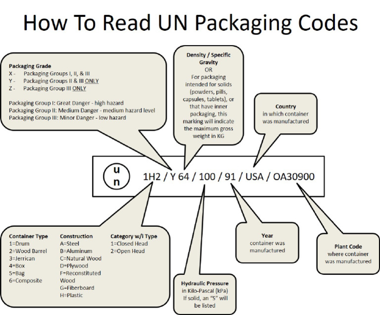 UN Packaging Codes | PDF