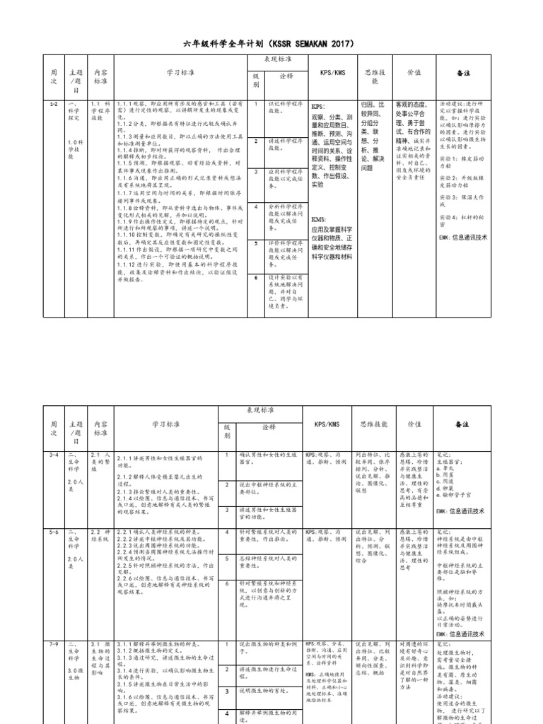 RPT SN TAHUN 6 | PDF