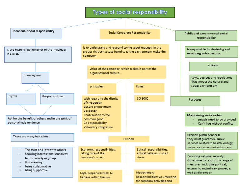 Conceptual Map Ingles | PDF | Corporate Social Responsibility | Social ...