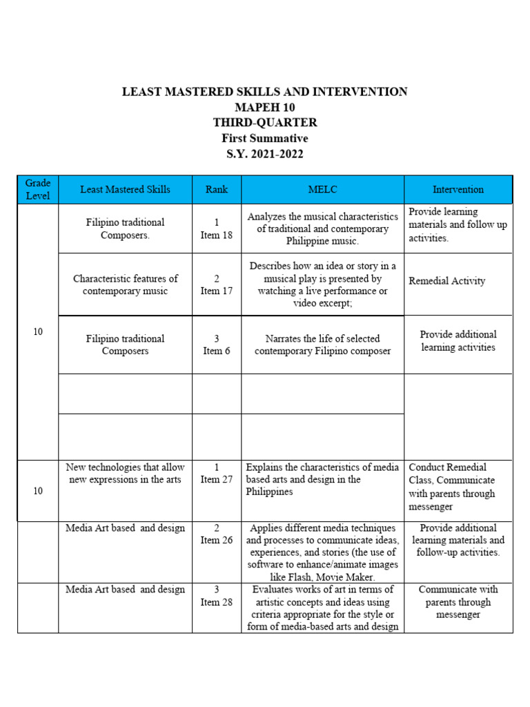 q3 LEAST-MASTERED-SKILLS-AND-INTERVENTION-MAPEH-10 | PDF | Learning | Human Communication
