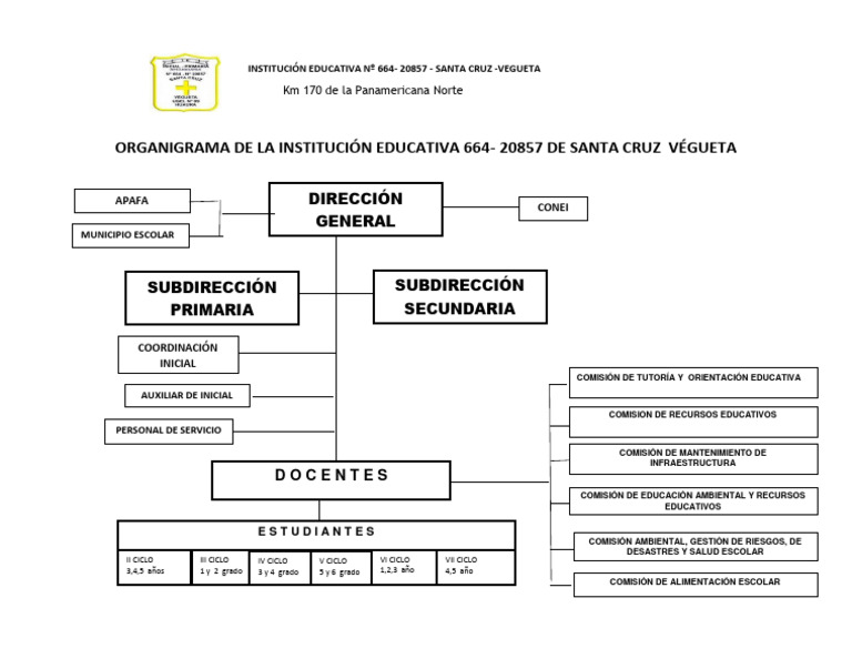 Organigrama Institución Educativa 664 | PDF