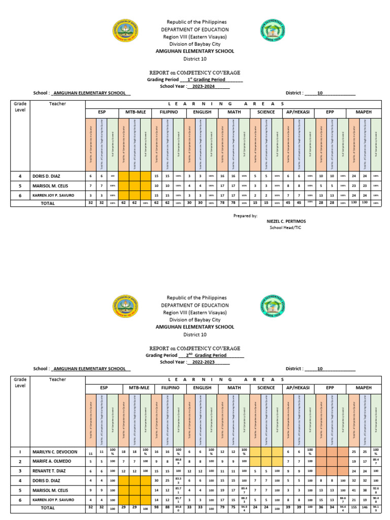 Competency Coverage Report | PDF | Public Administration | Philippines