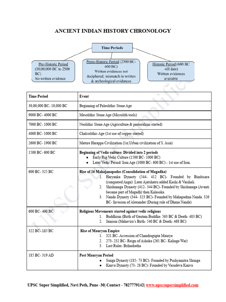 Ancient Indian History Chronology Os0dyu | PDF | South Asia | Ancient India