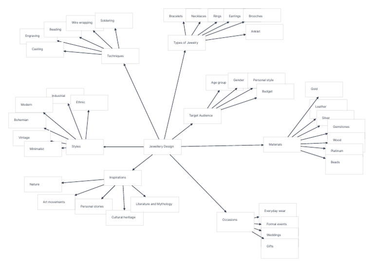 Jewellery Mind Mapping | PDF | Jewellery | Human Appearance