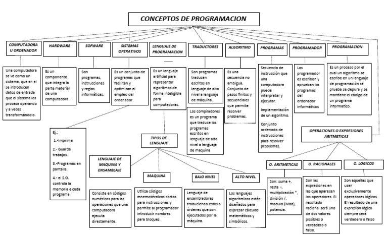 Mapa Conseptual Programacion I | PDF | Lenguaje de programación ...