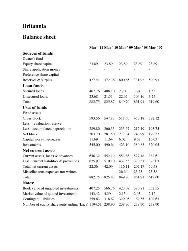 Britannia Balance Sheet | Margin (Finance) | Equity (Finance)