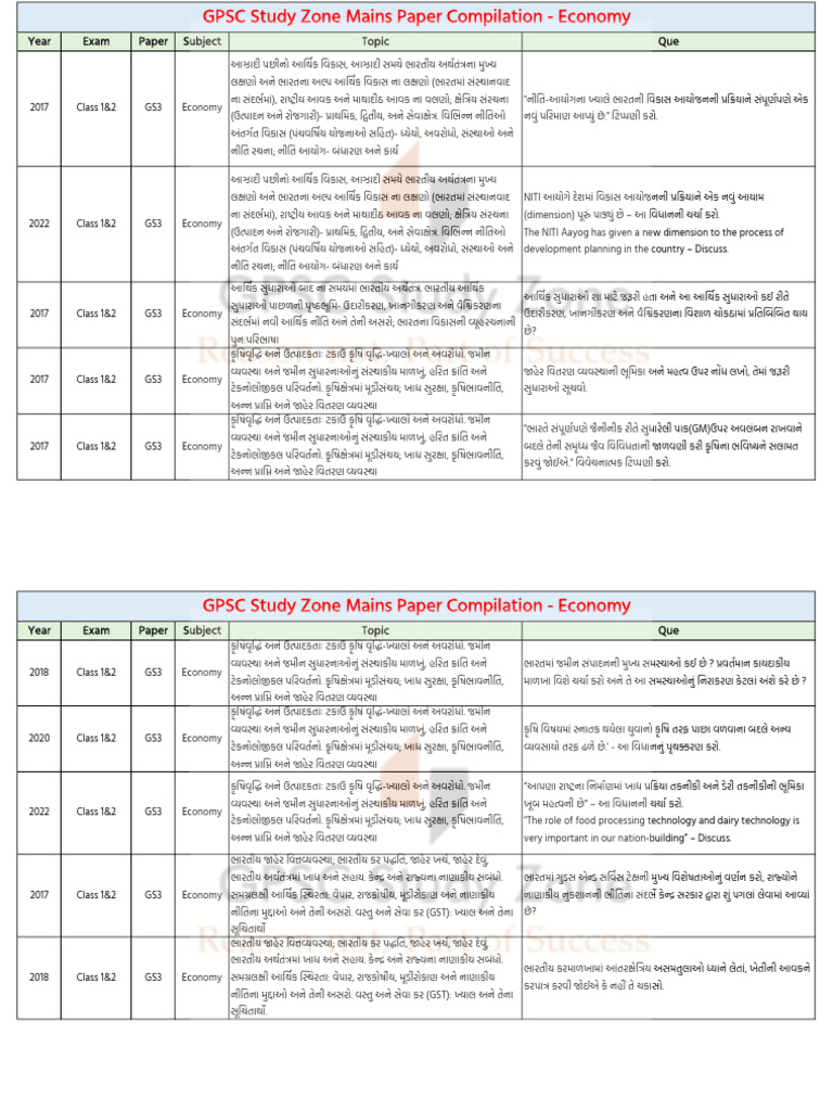 GPSC Study Zone Mains Paper Compilation - Economy: Year Exam Paper Subject Topic Que | PDF