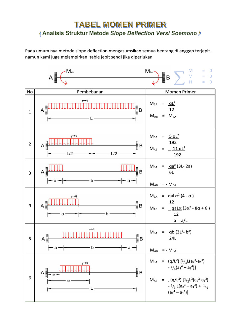 Tabel Momen Primer | PDF
