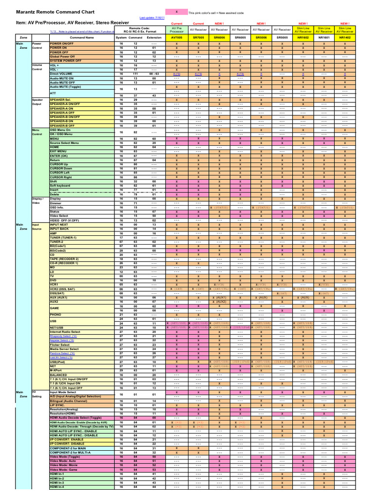 Marantz RC Codes All AVR - Amp Updated 071611 | PDF | Sound Production ...