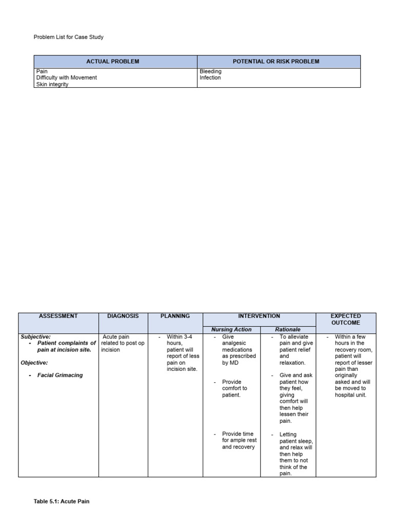 Problem List NCP Draft (Panti) | PDF | Pain | Surgery