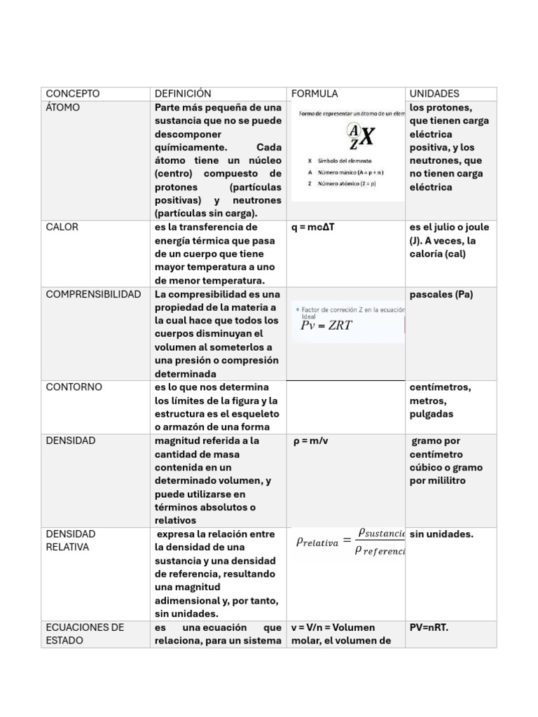 TABLA DE CONCEPTOs | PDF | Mole (Unidad) | Pascal (Unidad)
